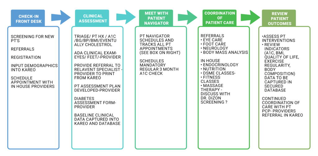 Patient Intake Flow - VI Diabetes Center of Excellence Patient Intake Flow - VI Diabetes Center of Excellence