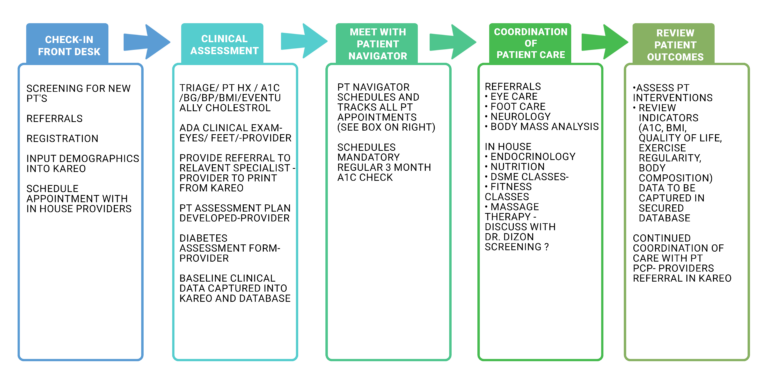 Patient Intake Flow - VI Diabetes Center of Excellence